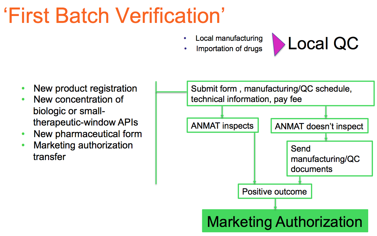 First batch verification | Regulatory Affairs in Latin America