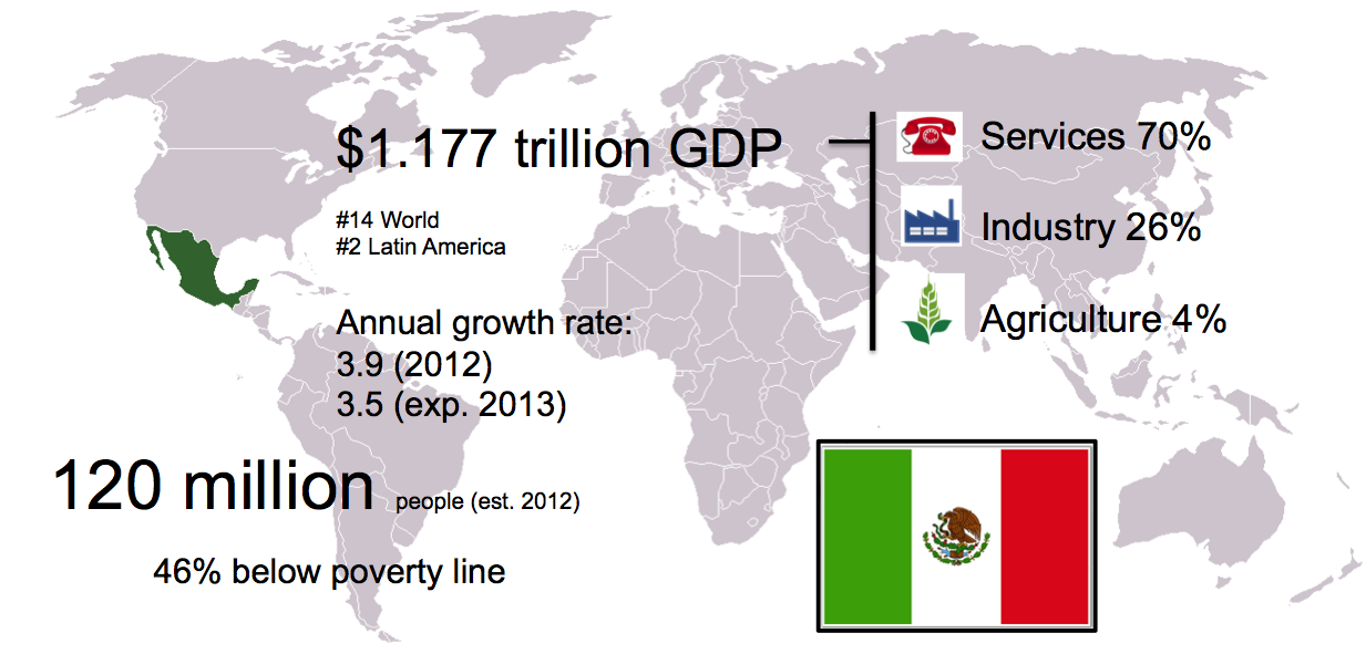 Mexico | Regulatory Affairs in Latin America